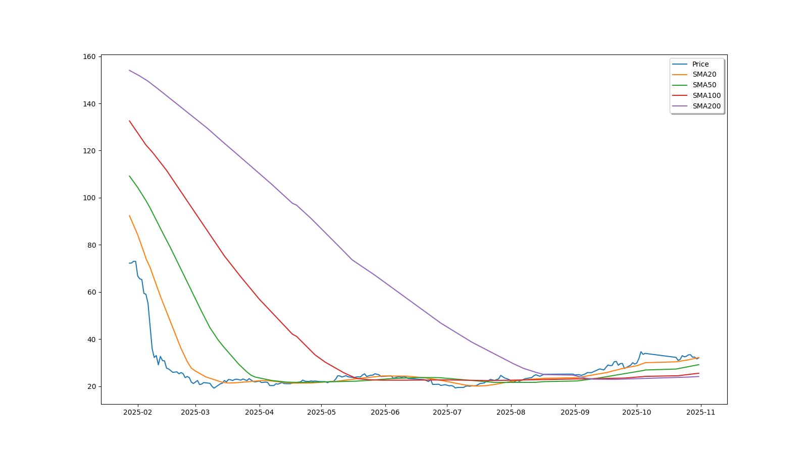 UnityMeta Token Simple Moving Averages