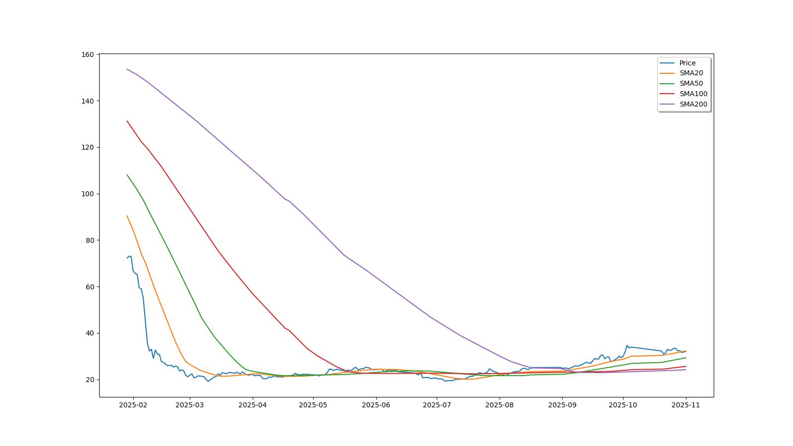 UnityMeta Token Simple Moving Averages