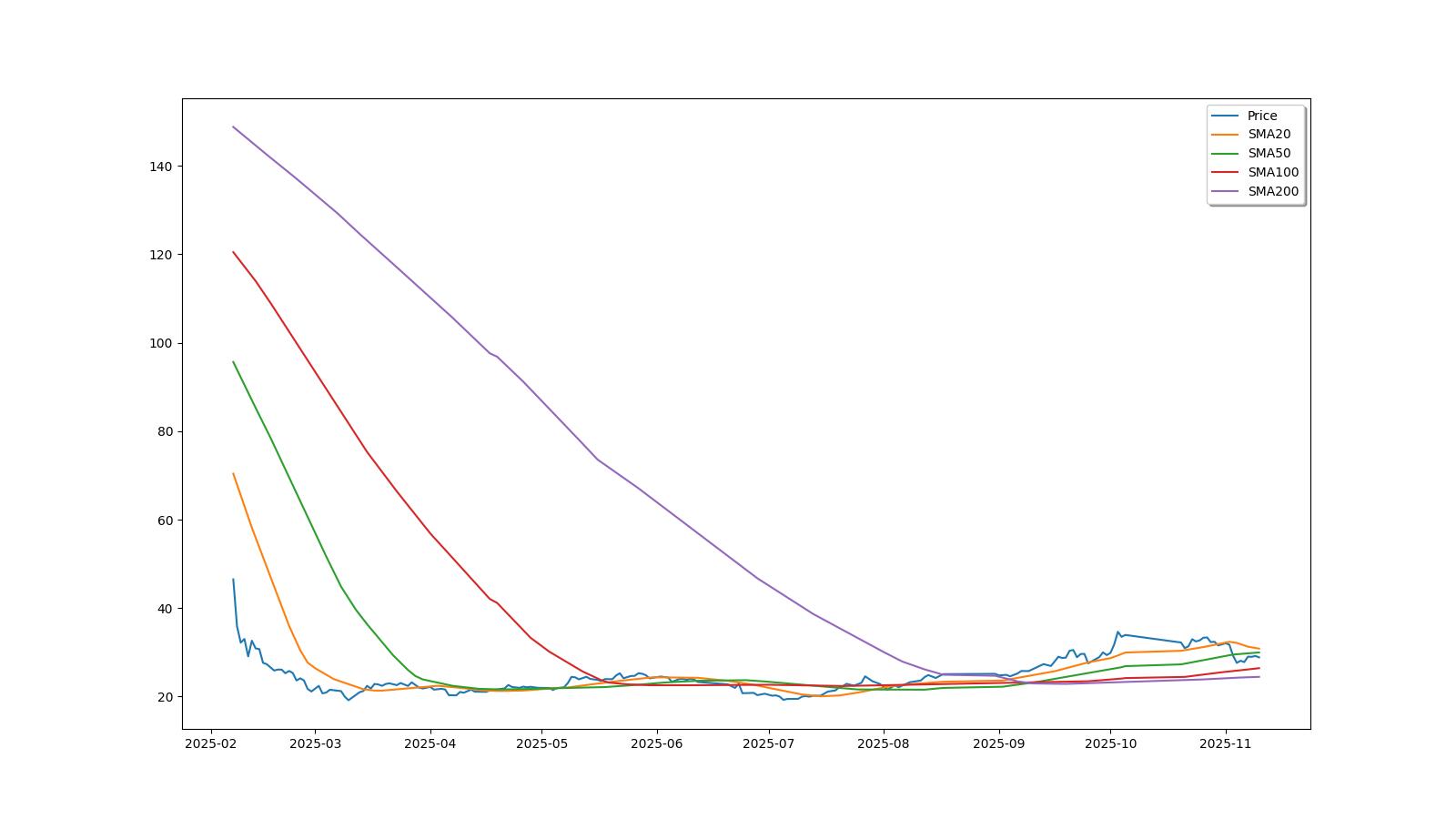 UnityMeta Token Simple Moving Averages