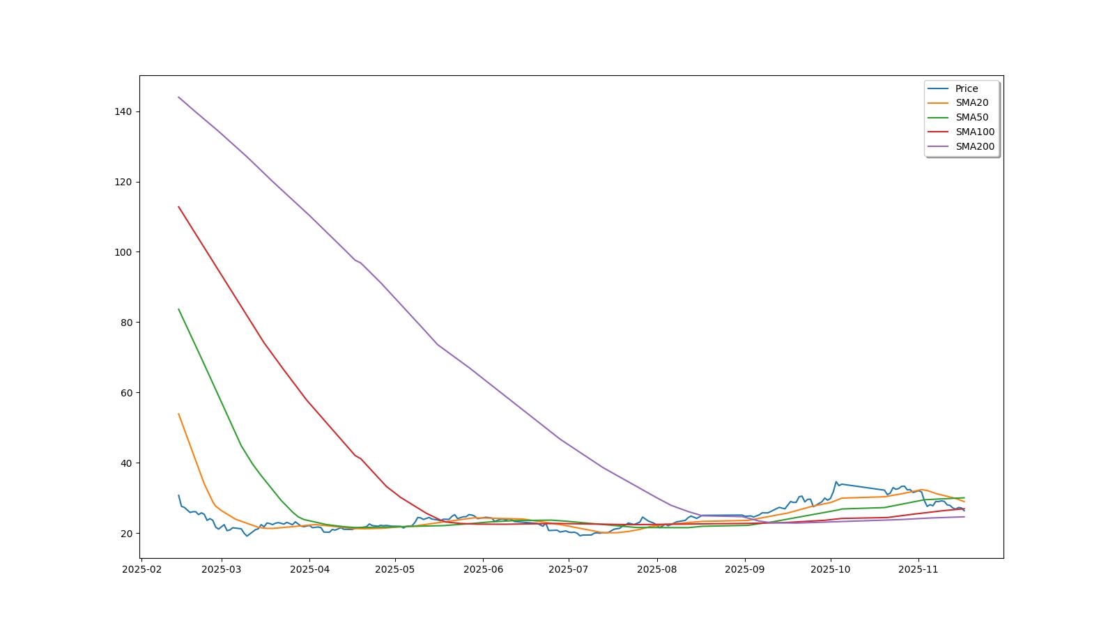 UnityMeta Token Simple Moving Averages