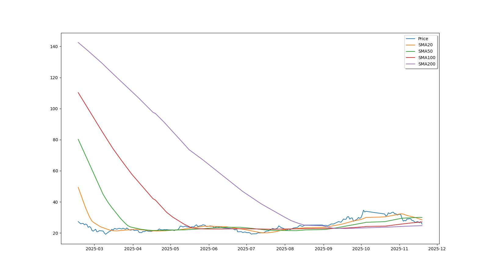 UnityMeta Token Simple Moving Averages