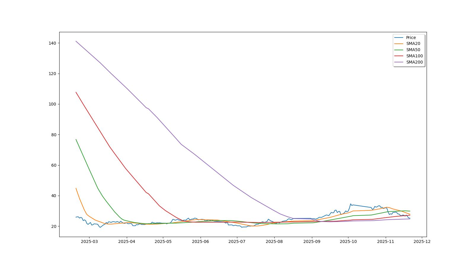 UnityMeta Token Simple Moving Averages