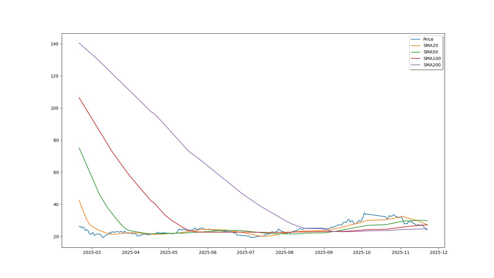 UnityMeta Token Simple Moving Averages