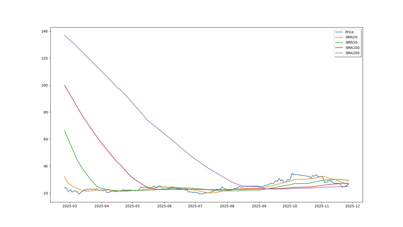UnityMeta Token Simple Moving Averages