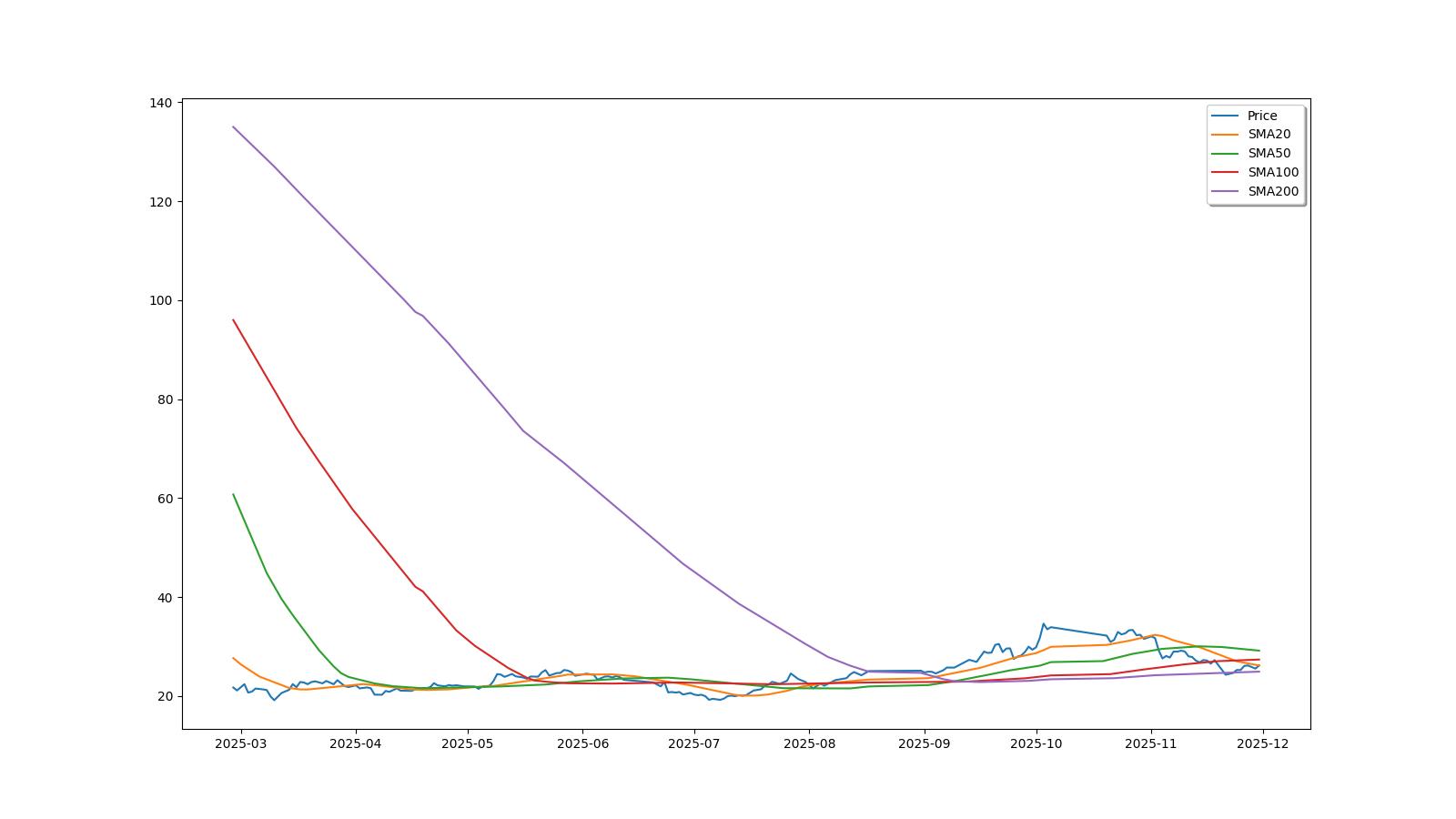 UnityMeta Token Simple Moving Averages
