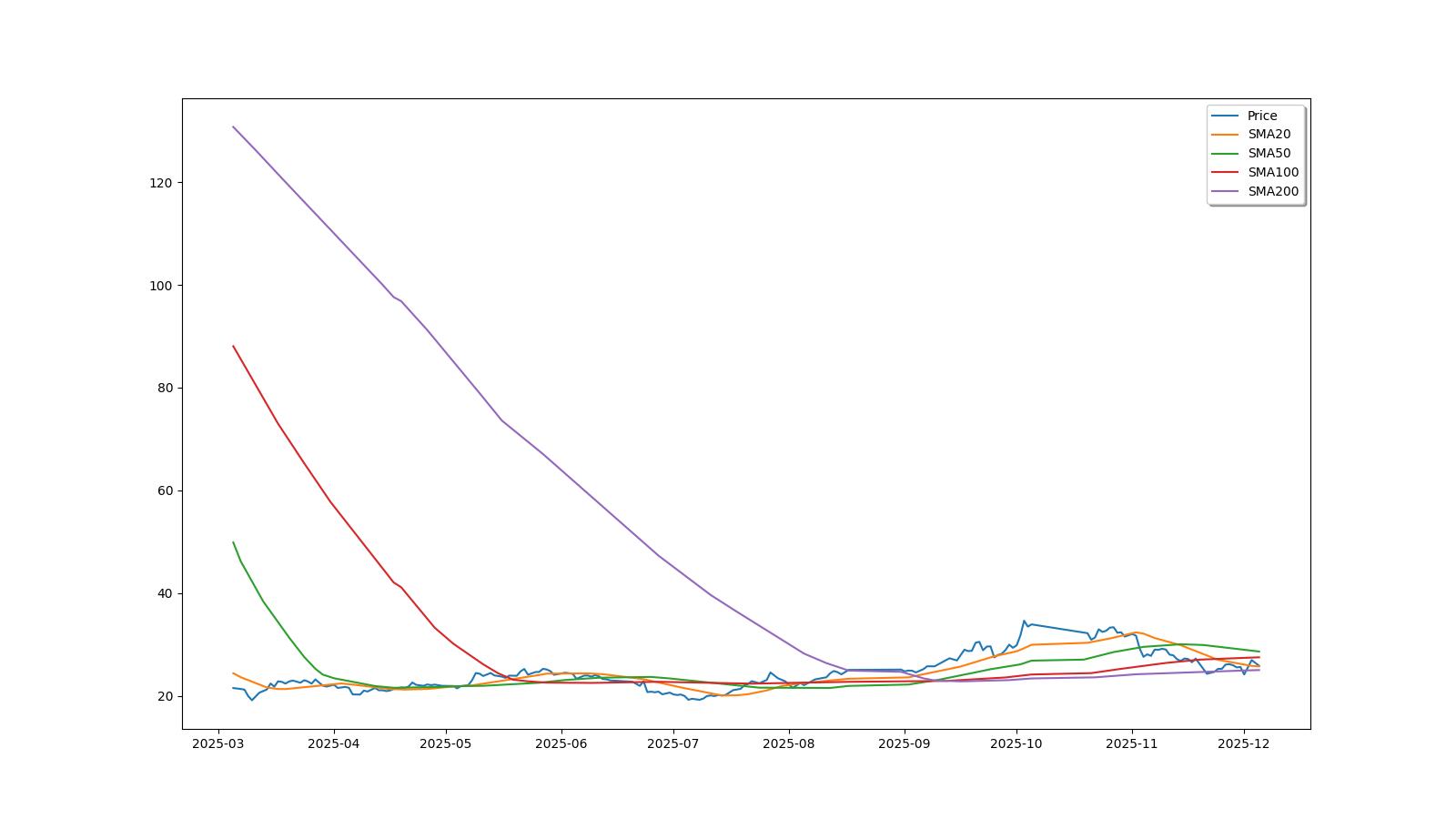 UnityMeta Token Simple Moving Averages