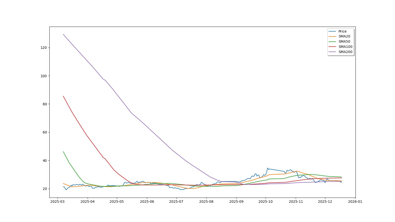 UnityMeta Token Simple Moving Averages