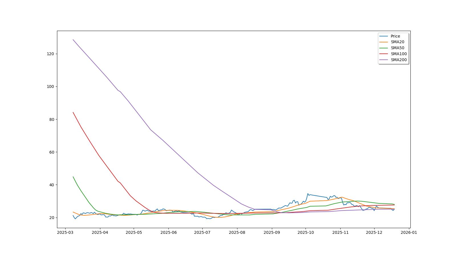 UnityMeta Token Simple Moving Averages