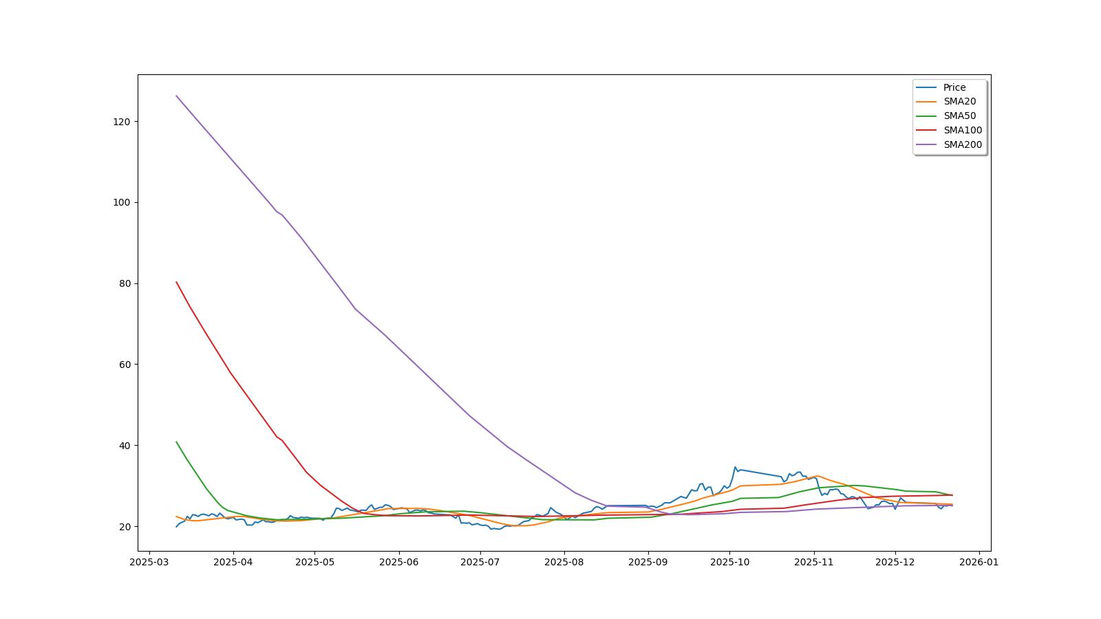 UnityMeta Token Simple Moving Averages