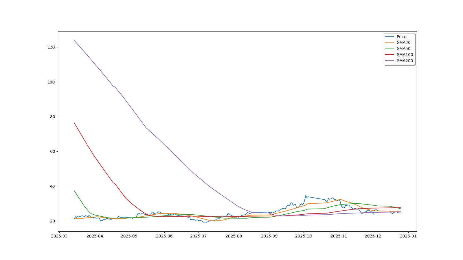 UnityMeta Token Simple Moving Averages