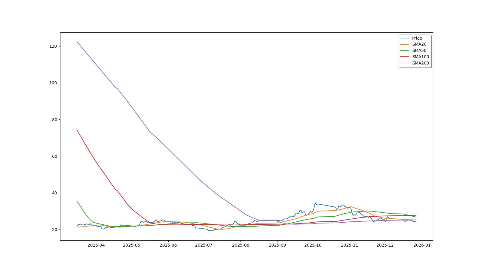 UnityMeta Token Simple Moving Averages