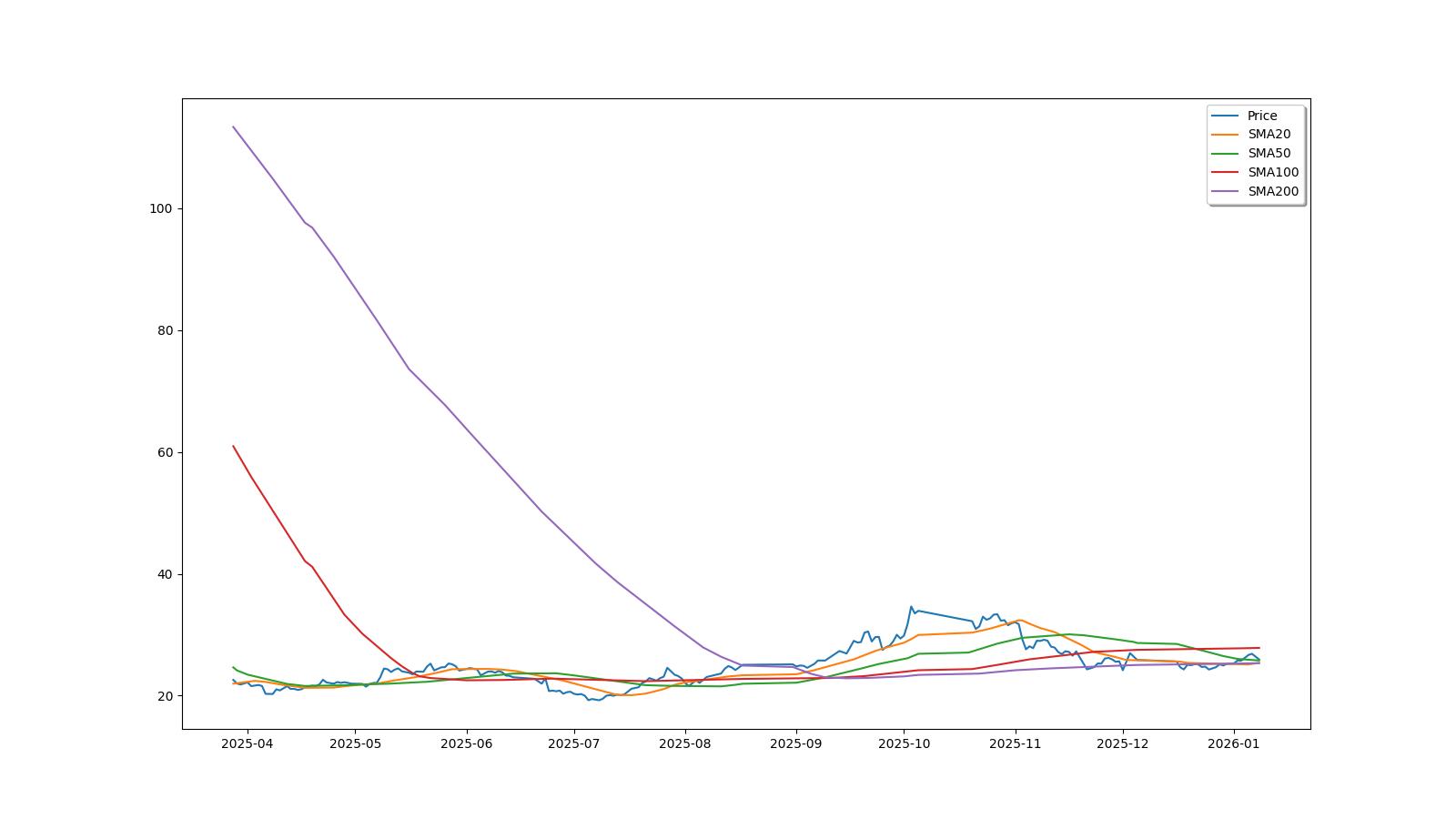 UnityMeta Token Simple Moving Averages