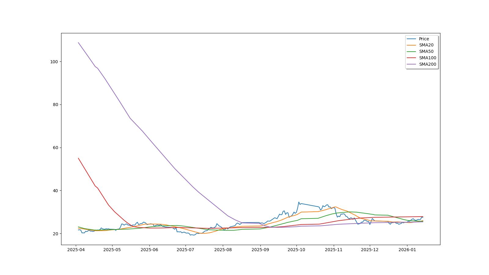UnityMeta Token Simple Moving Averages
