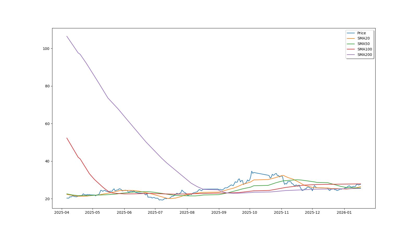 UnityMeta Token Simple Moving Averages