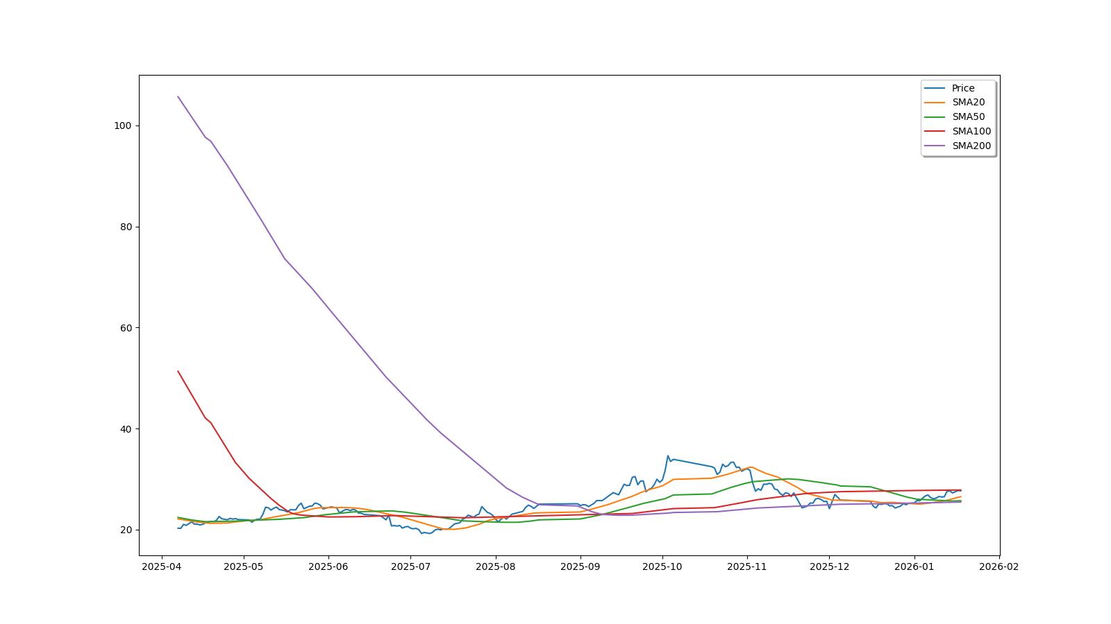 UnityMeta Token Simple Moving Averages