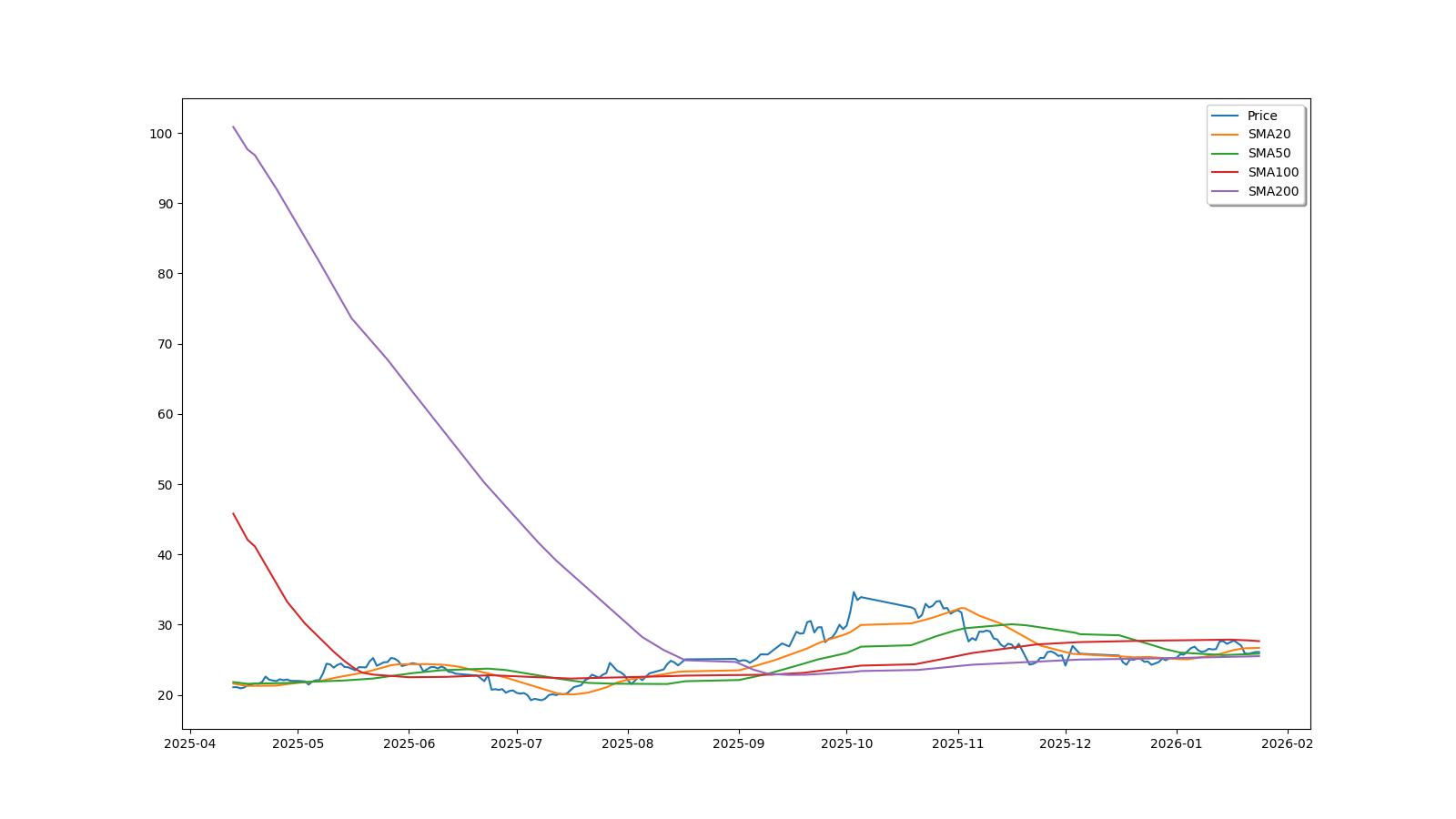 UnityMeta Token Simple Moving Averages