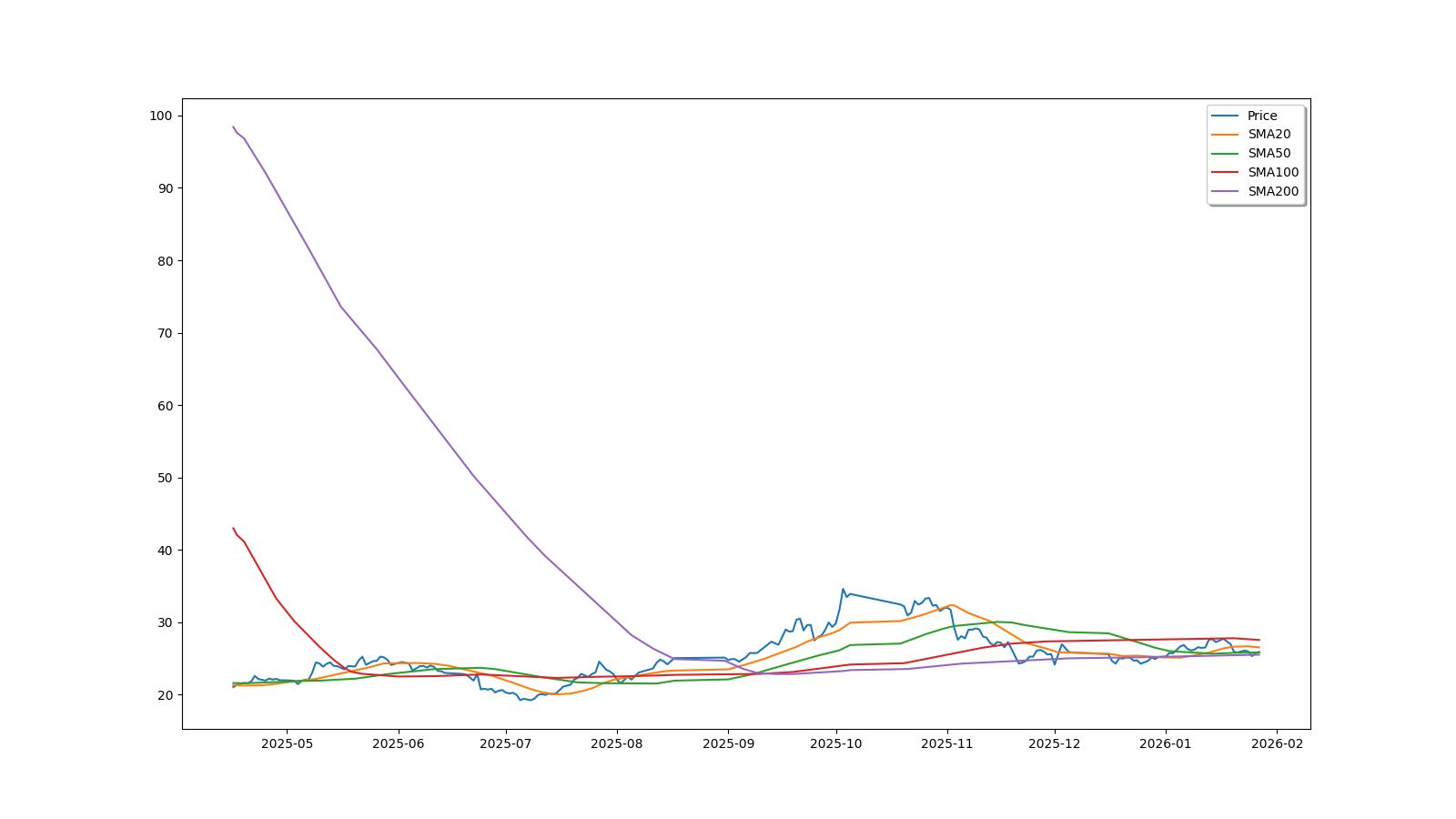 UnityMeta Token Simple Moving Averages
