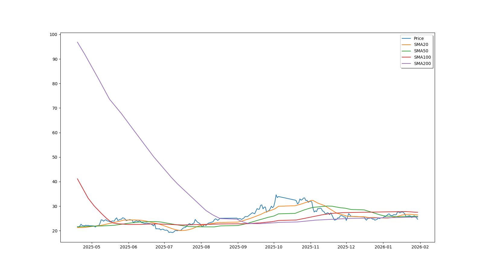 UnityMeta Token Simple Moving Averages