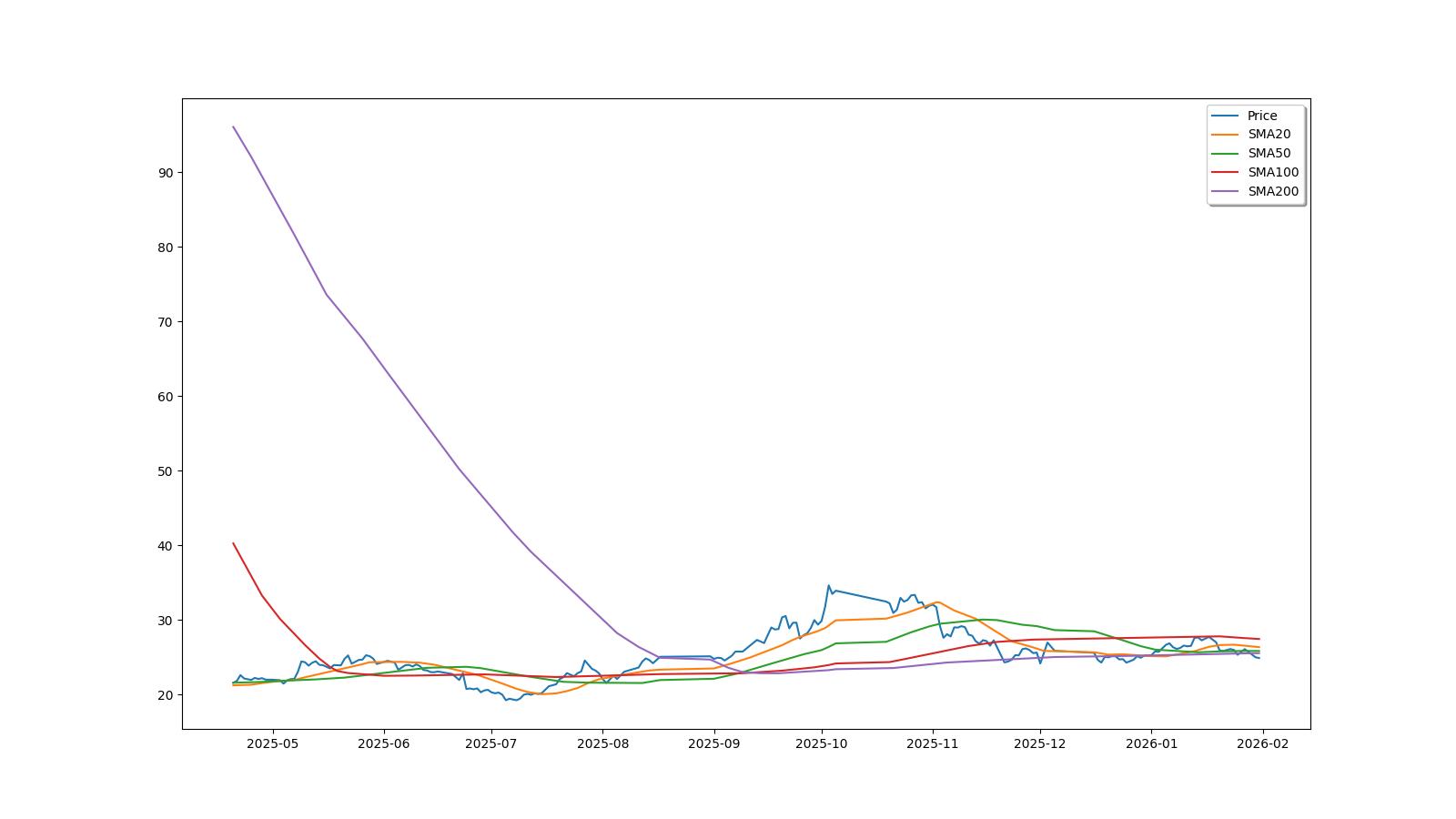 UnityMeta Token Simple Moving Averages