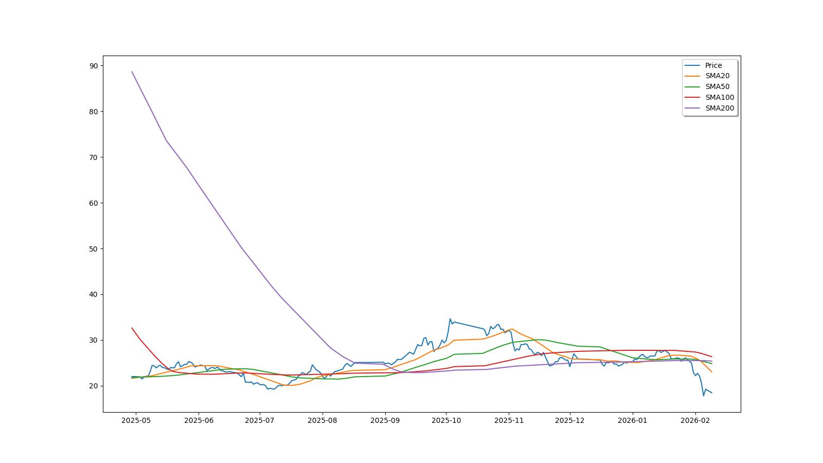 UnityMeta Token Simple Moving Averages