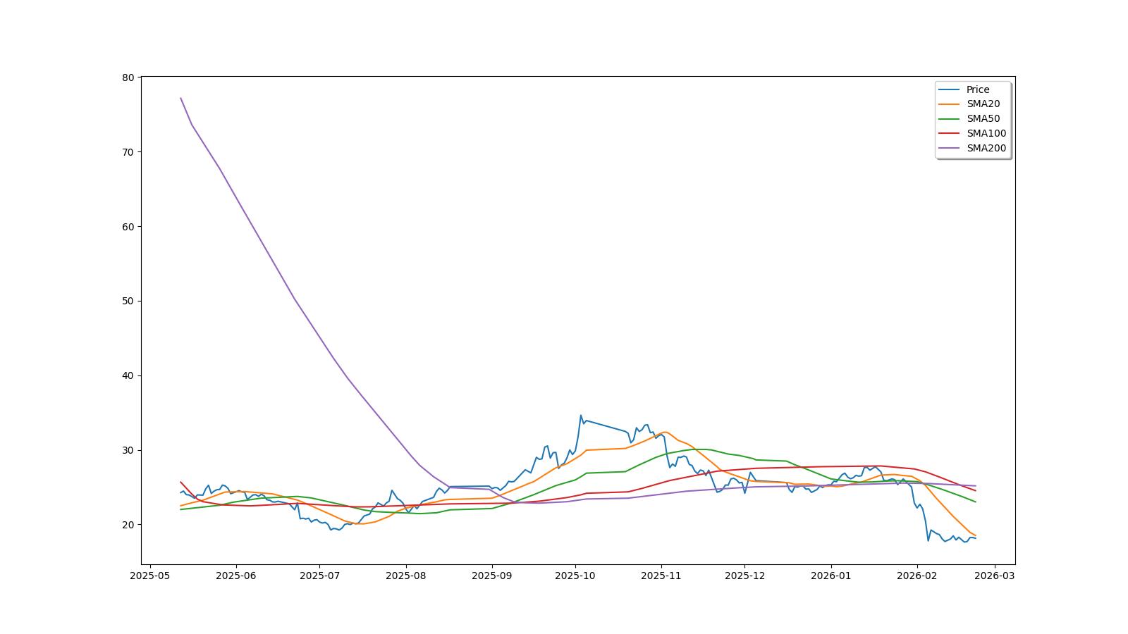 UnityMeta Token Simple Moving Averages