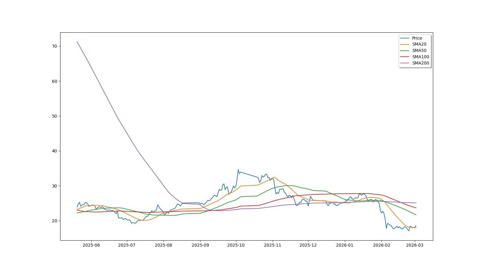 UnityMeta Token Simple Moving Averages