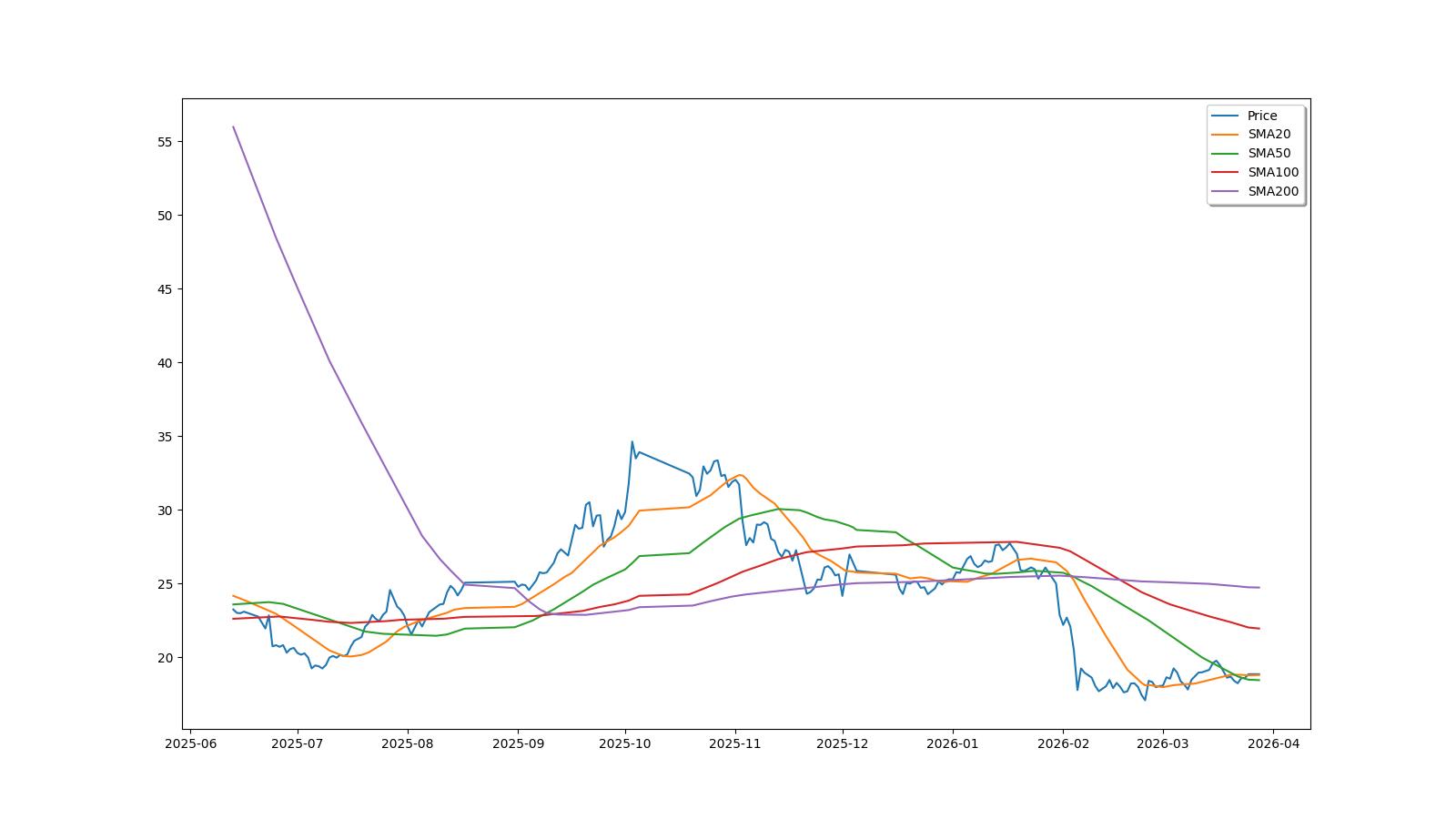 UnityMeta Token Simple Moving Averages