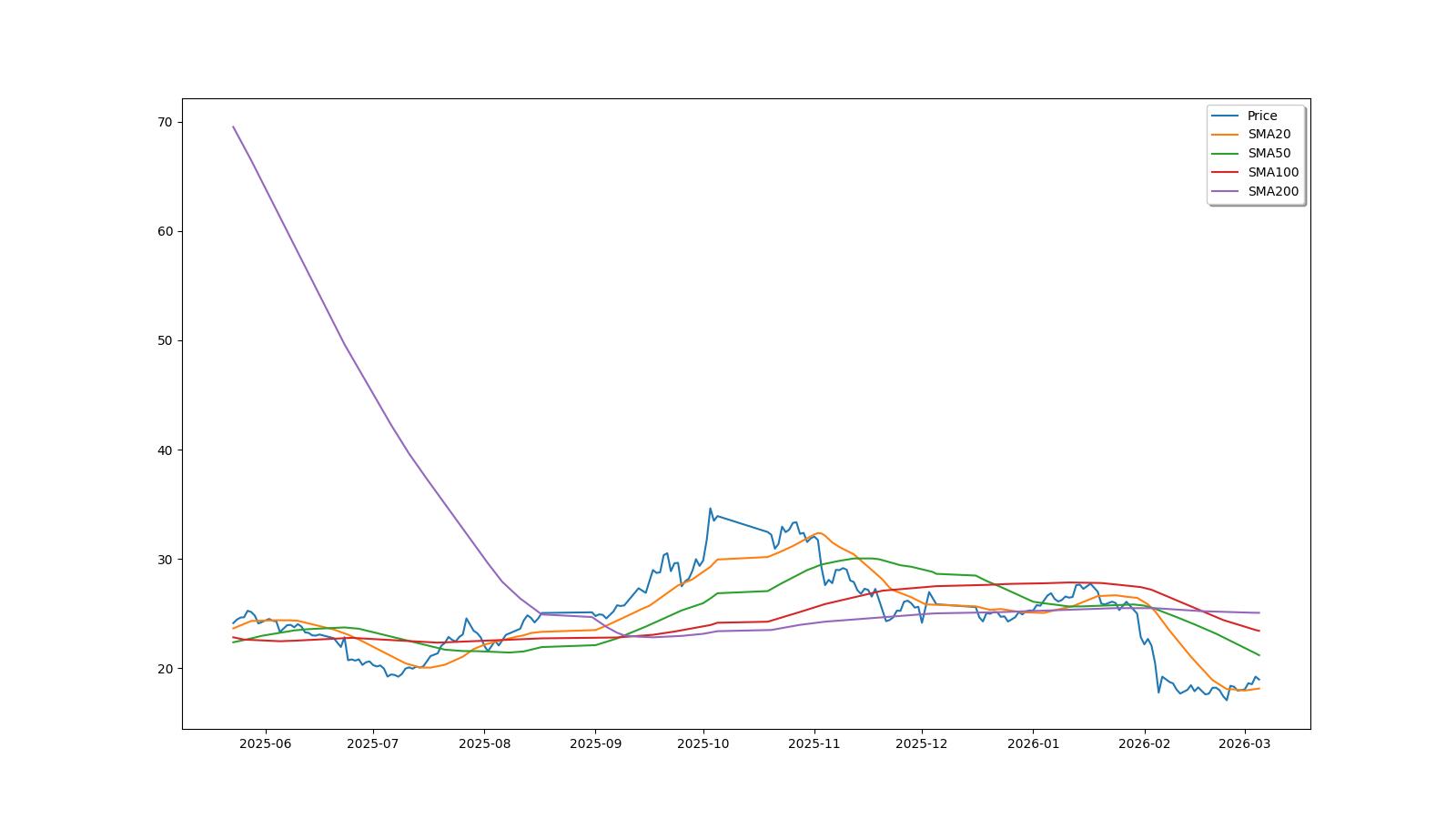 UnityMeta Token Simple Moving Averages