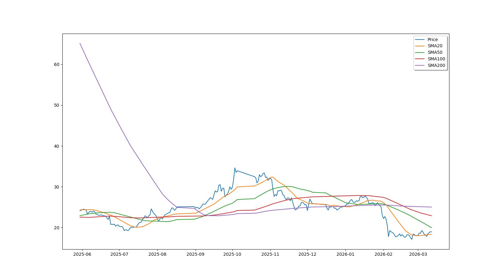 UnityMeta Token Simple Moving Averages