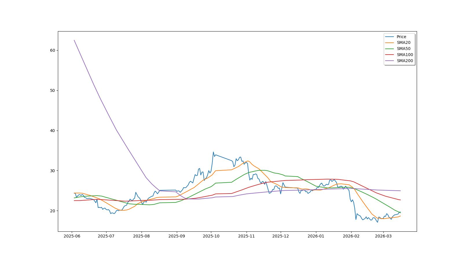 UnityMeta Token Simple Moving Averages