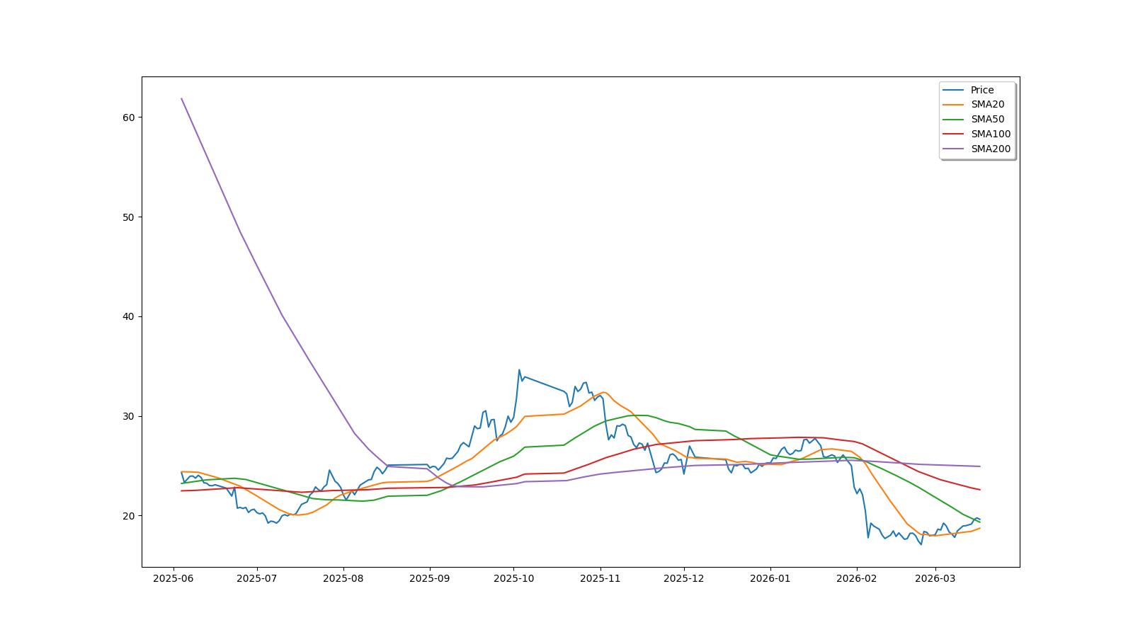 UnityMeta Token Simple Moving Averages