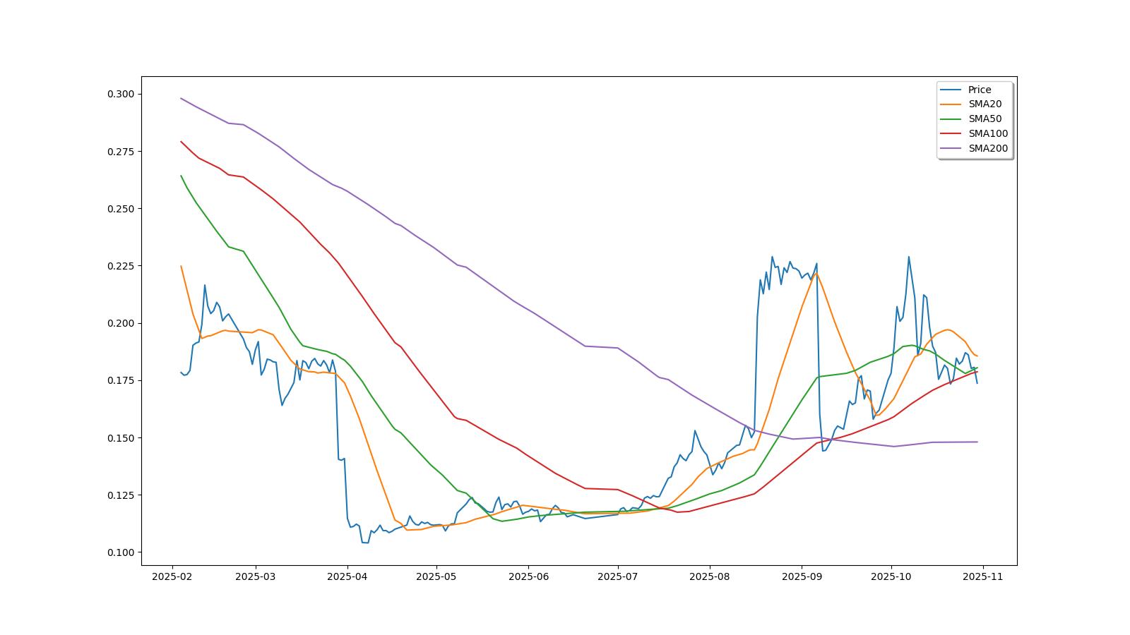 UnityVentures Simple Moving Averages