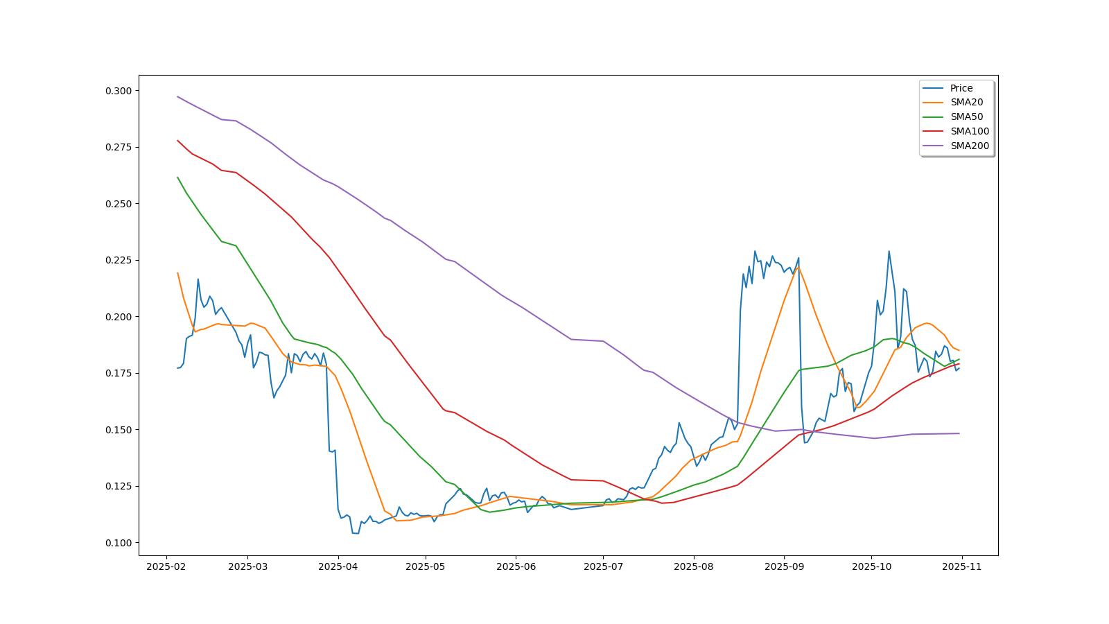 UnityVentures Simple Moving Averages