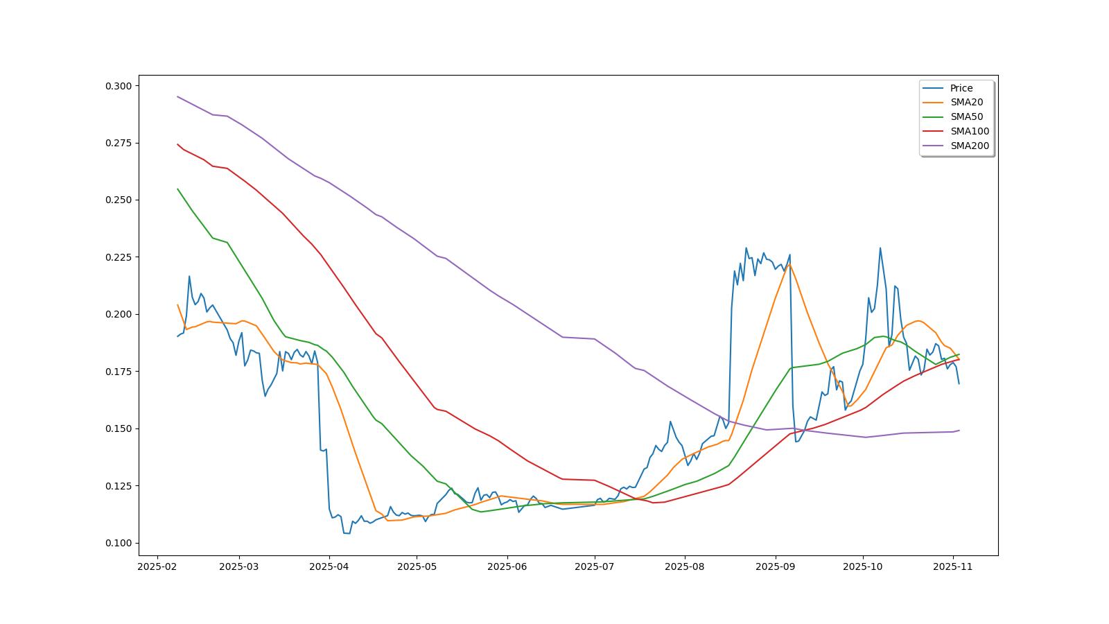 UnityVentures Simple Moving Averages