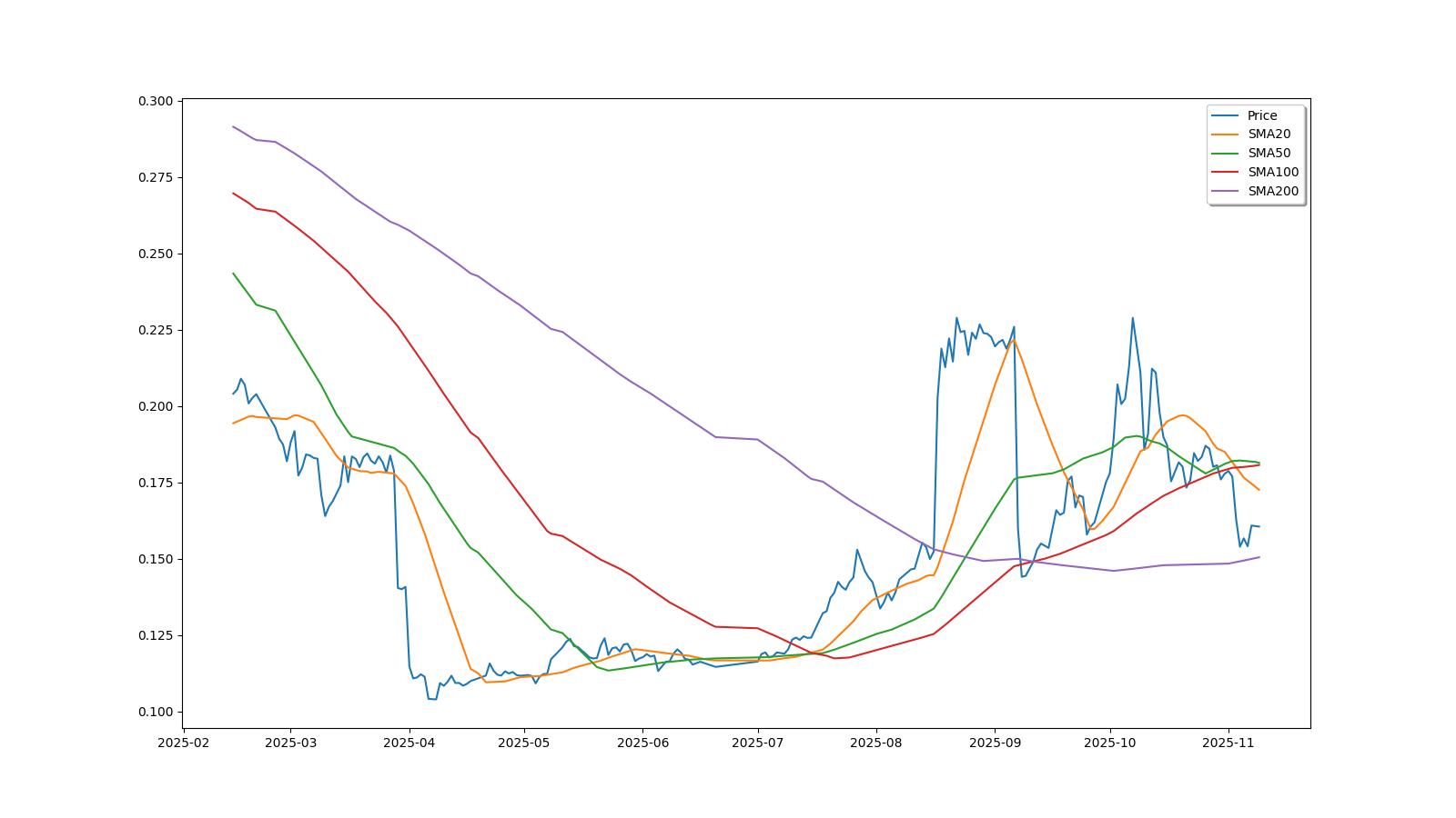 UnityVentures Simple Moving Averages