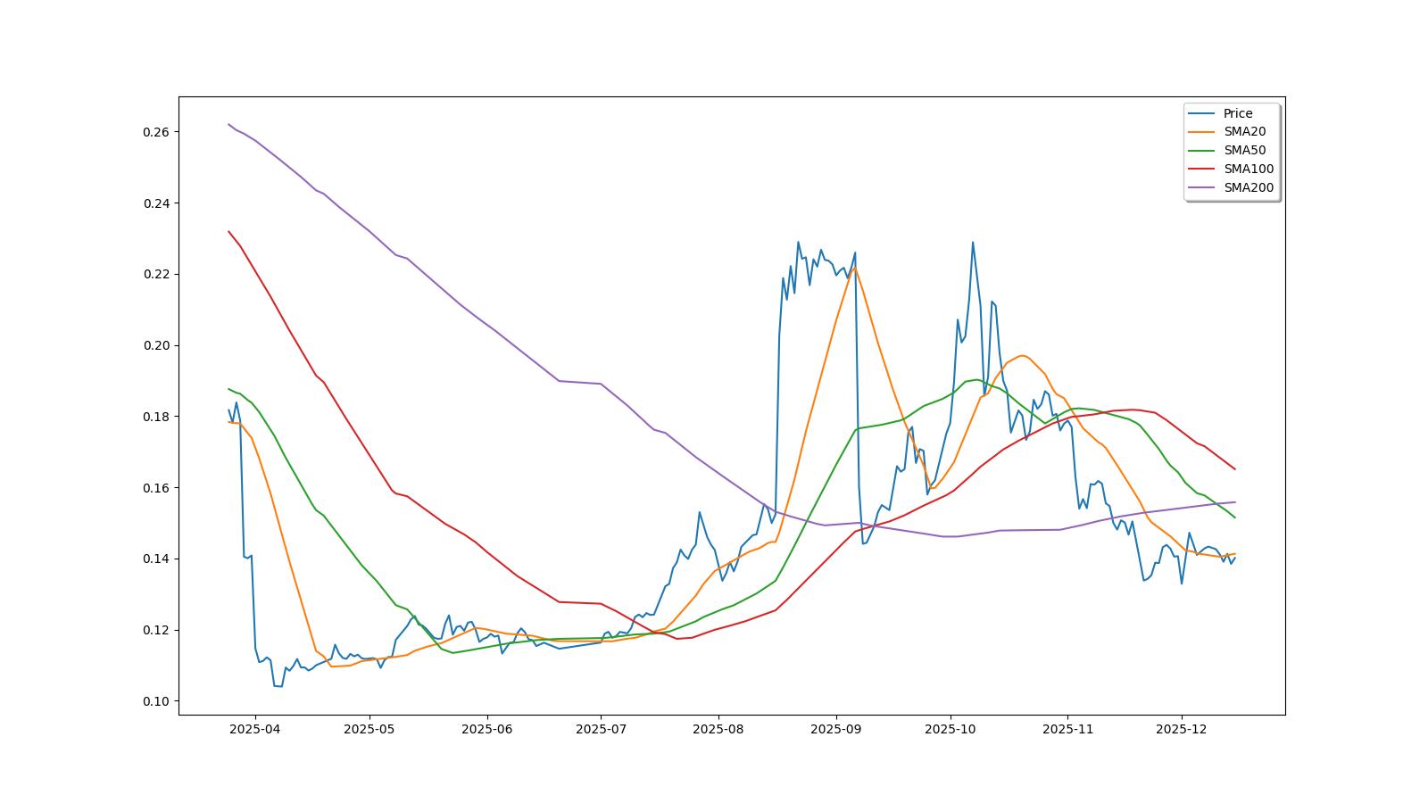 UnityVentures Simple Moving Averages