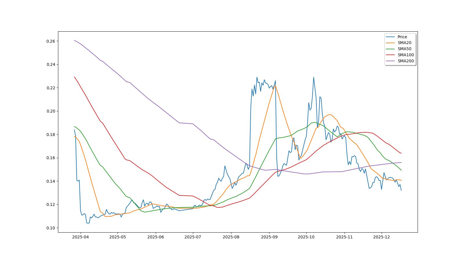 UnityVentures Simple Moving Averages