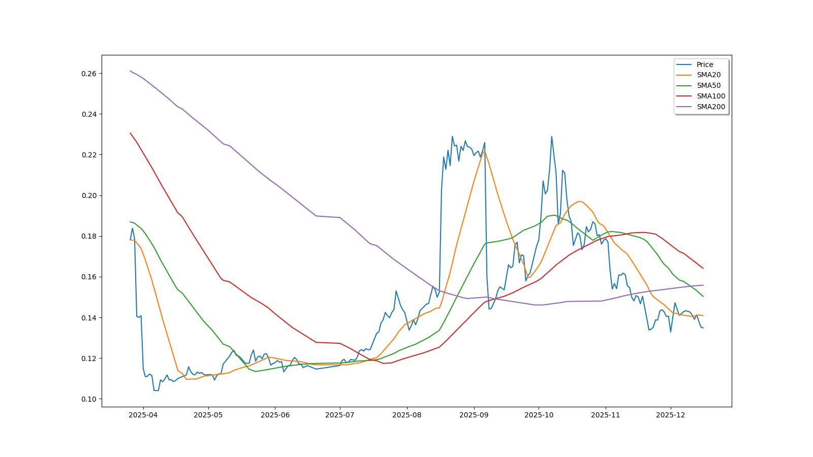 UnityVentures Simple Moving Averages