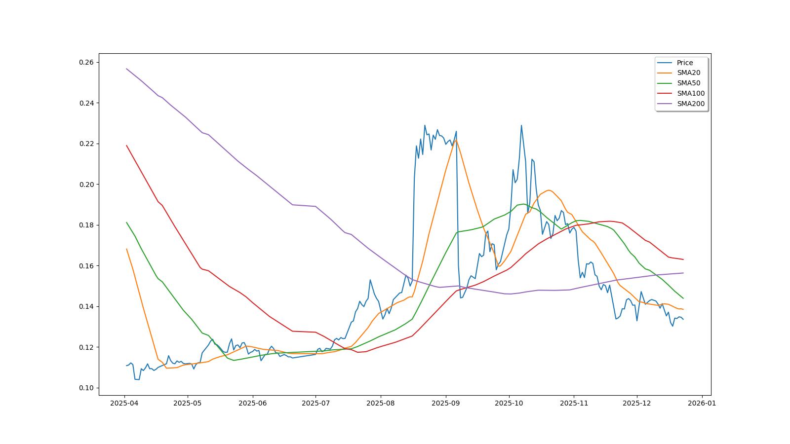 UnityVentures Simple Moving Averages