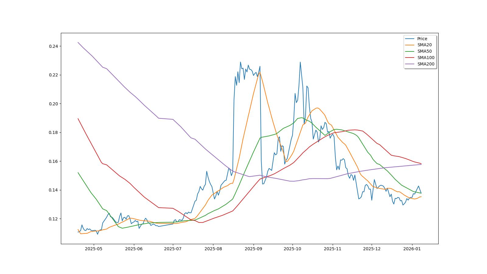 UnityVentures Simple Moving Averages