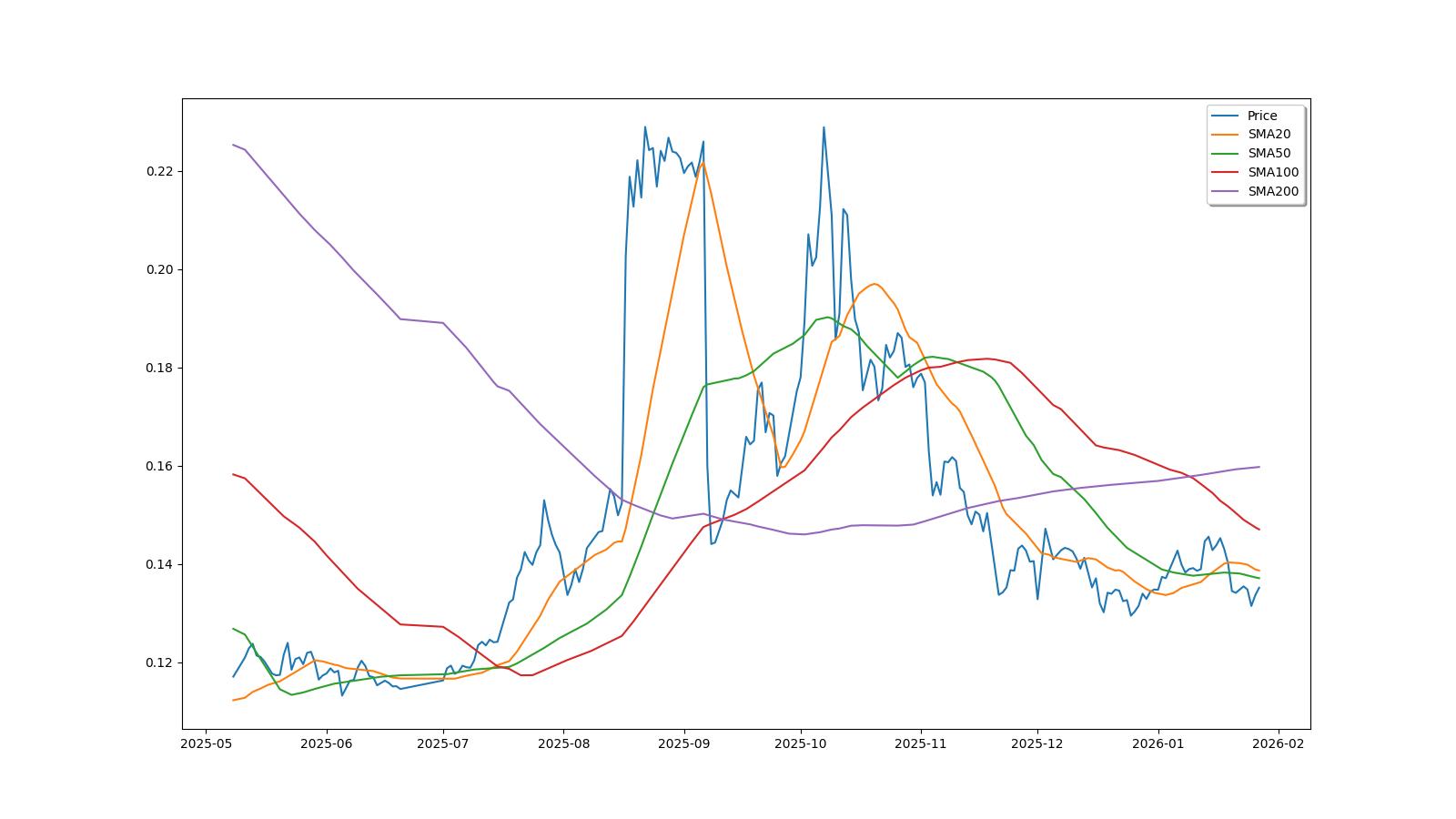 UnityVentures Simple Moving Averages