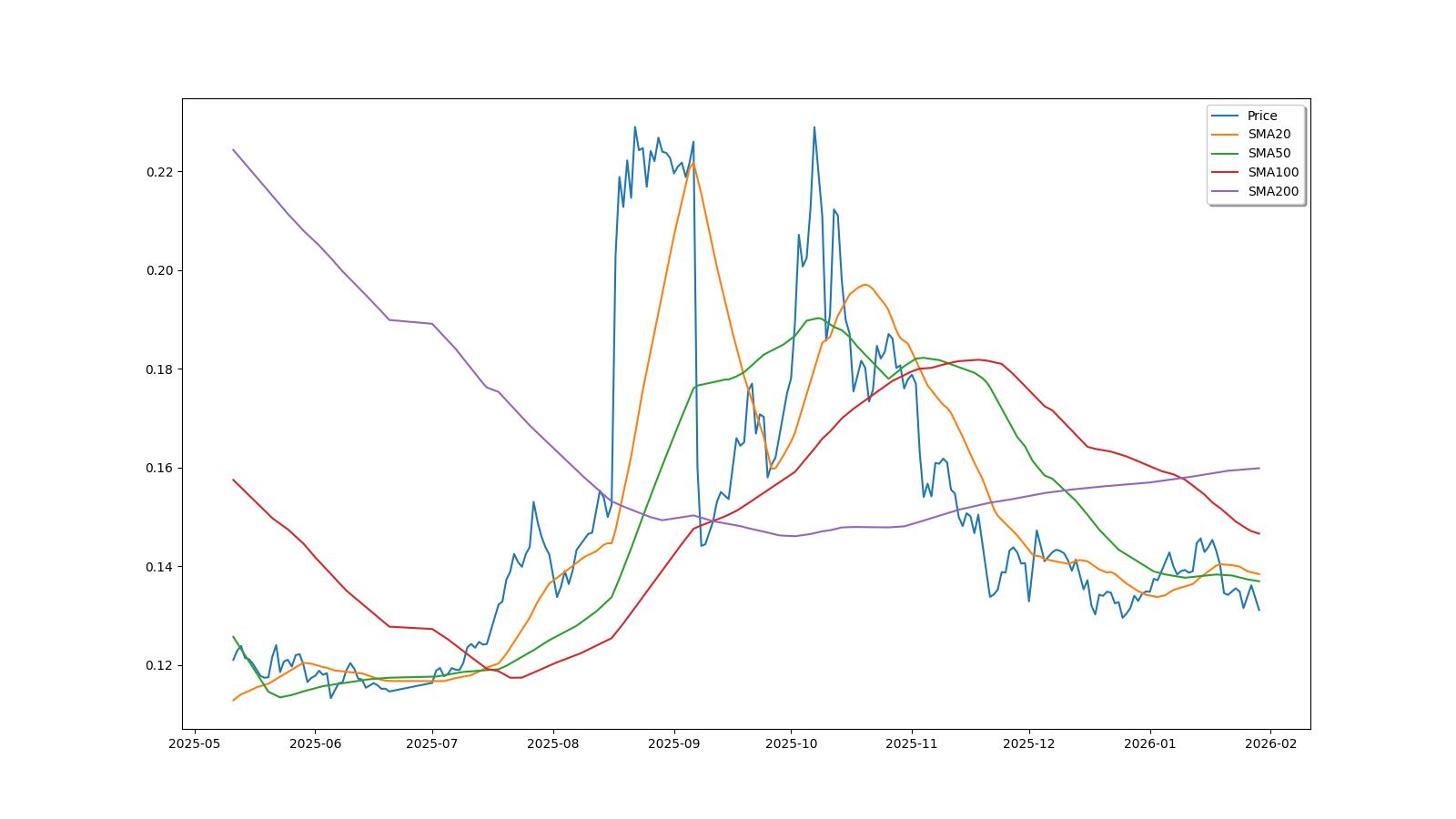 UnityVentures Simple Moving Averages