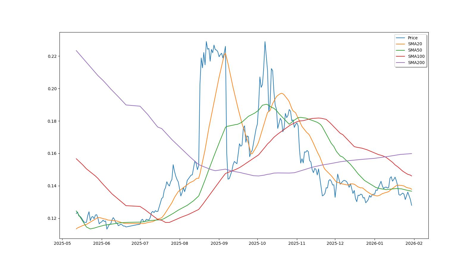 UnityVentures Simple Moving Averages