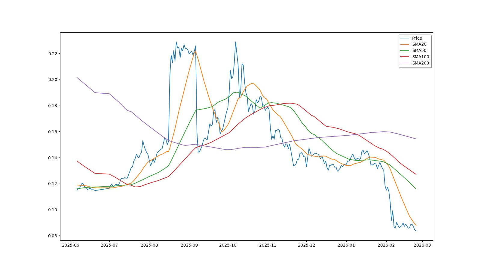 UnityVentures Simple Moving Averages