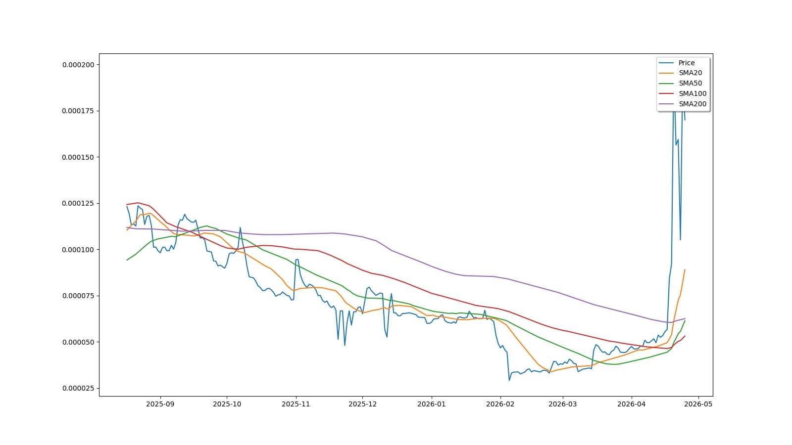 Universal Basic Income Simple Moving Averages