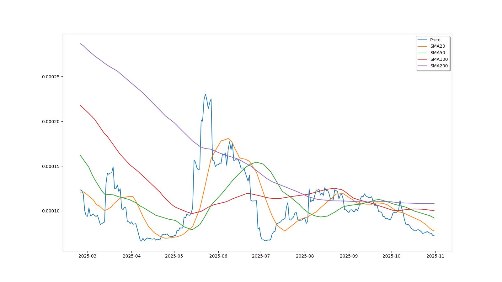 Universal Basic Income Simple Moving Averages