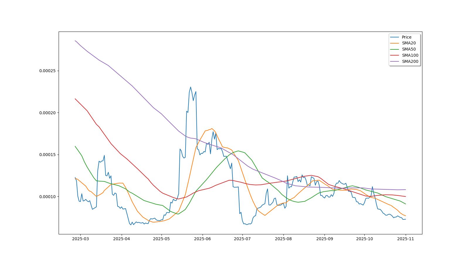 Universal Basic Income Simple Moving Averages