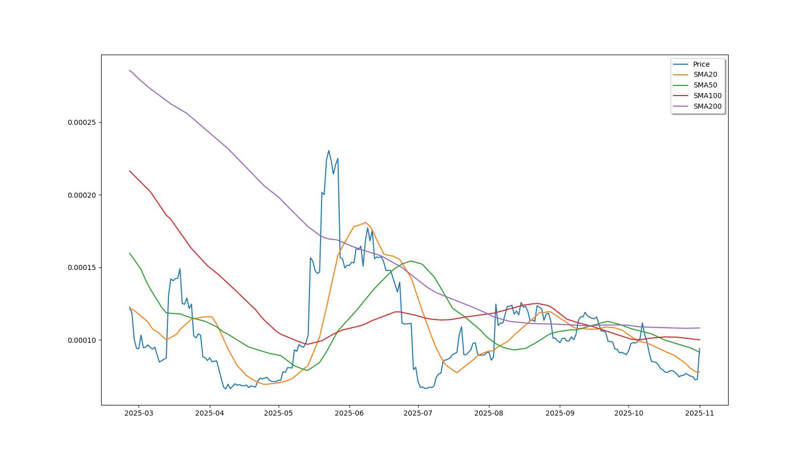 Universal Basic Income Simple Moving Averages