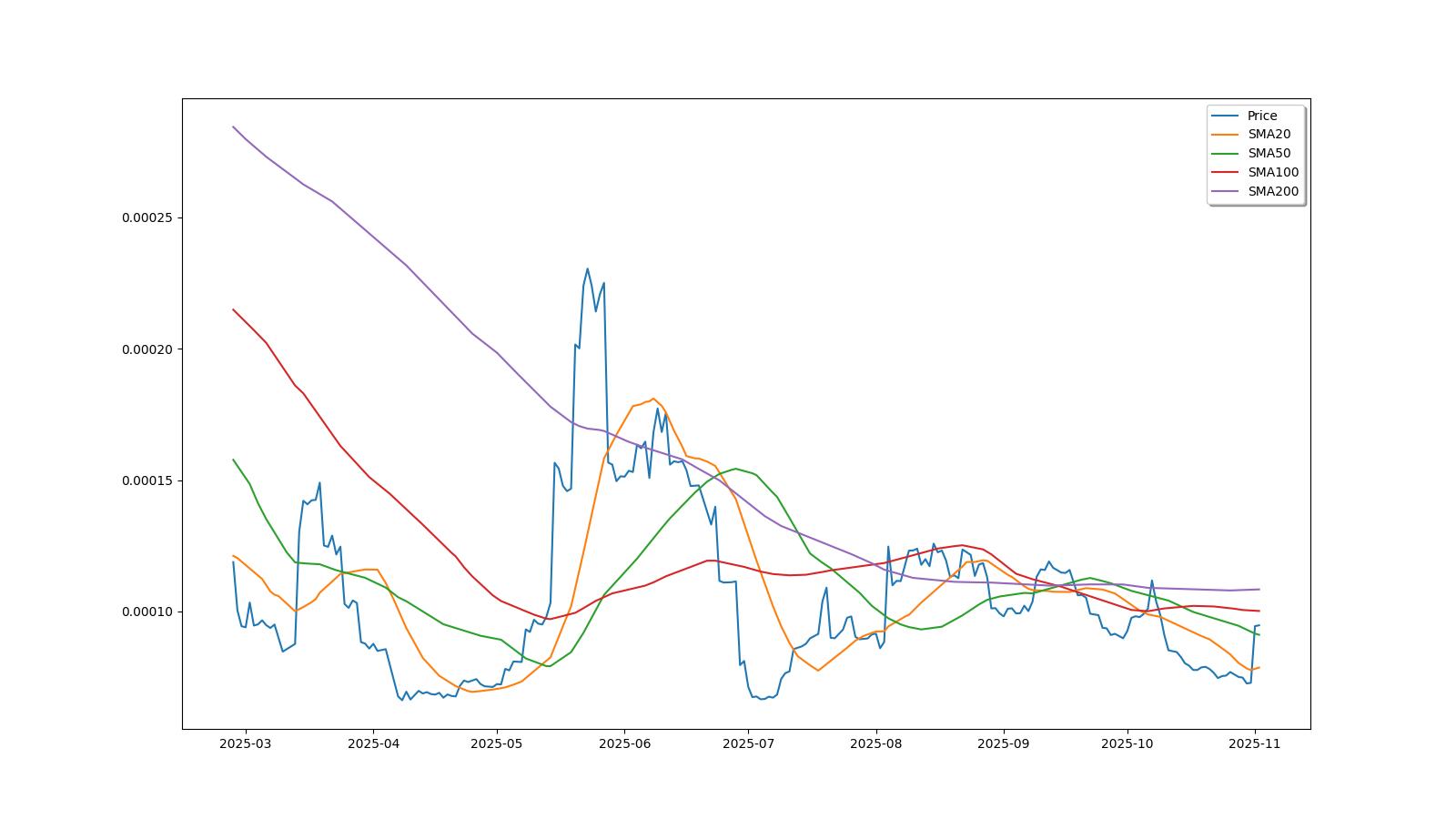 Universal Basic Income Simple Moving Averages