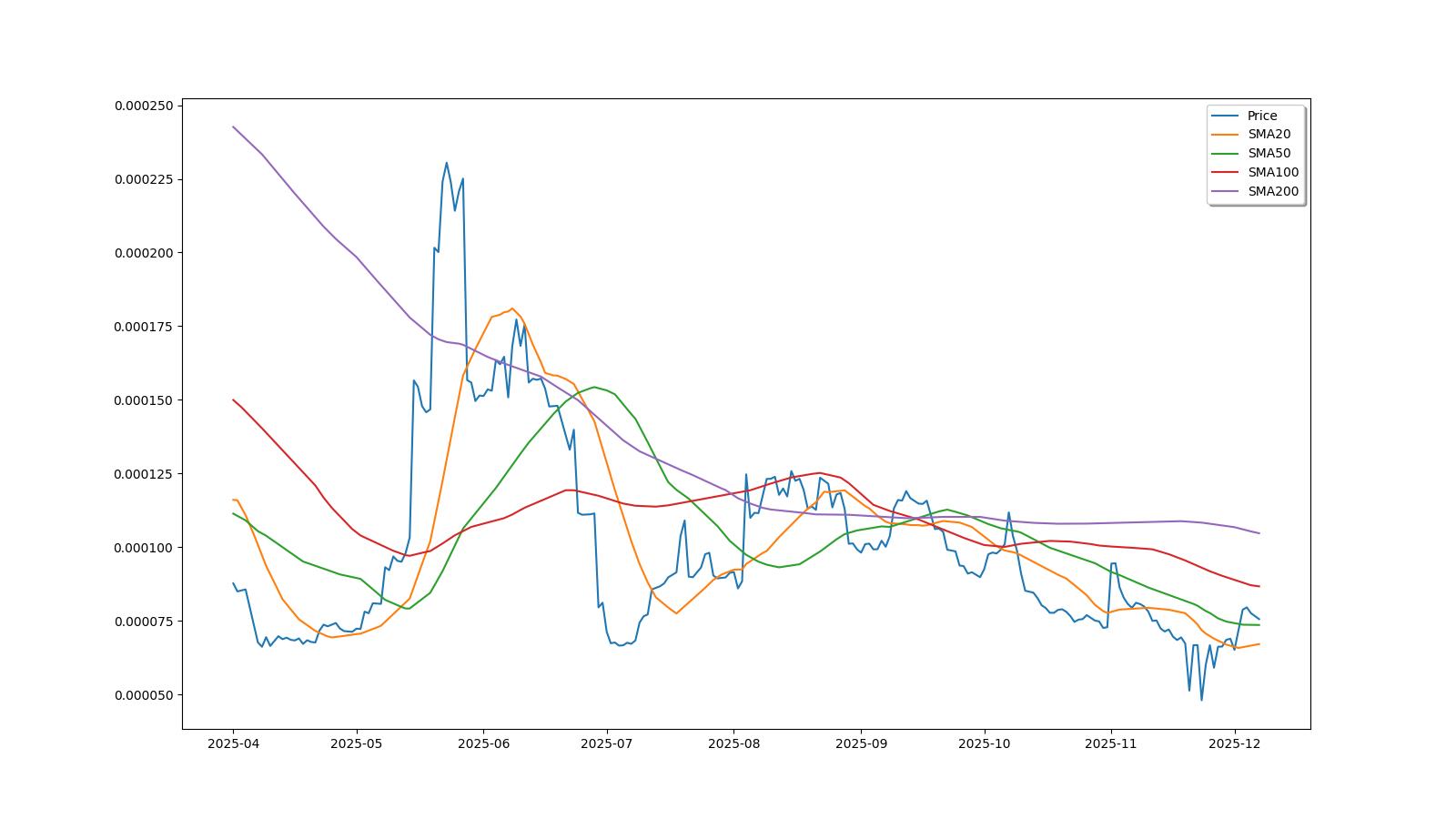 Universal Basic Income Simple Moving Averages